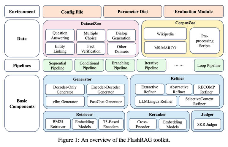 FlashRAG: 为 RAG 研究而生的模块化工具包 – Heycc's blog