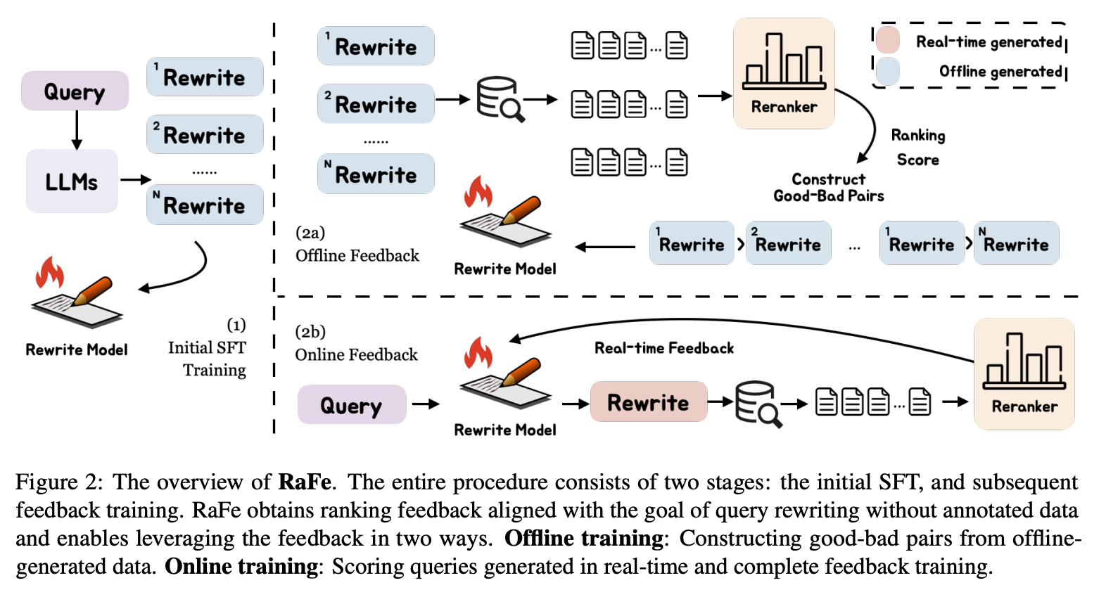 RaFe: Ranking Feedback Improves Query Rewriting for RAG – Heycc's blog RaFe: Ranking Feedback Improves Query Rewriting for RAG – Heycc's blog