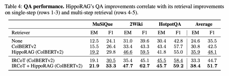 HippoRAG: 基于神经生理理论的长期记忆框架 – Heycc's blog