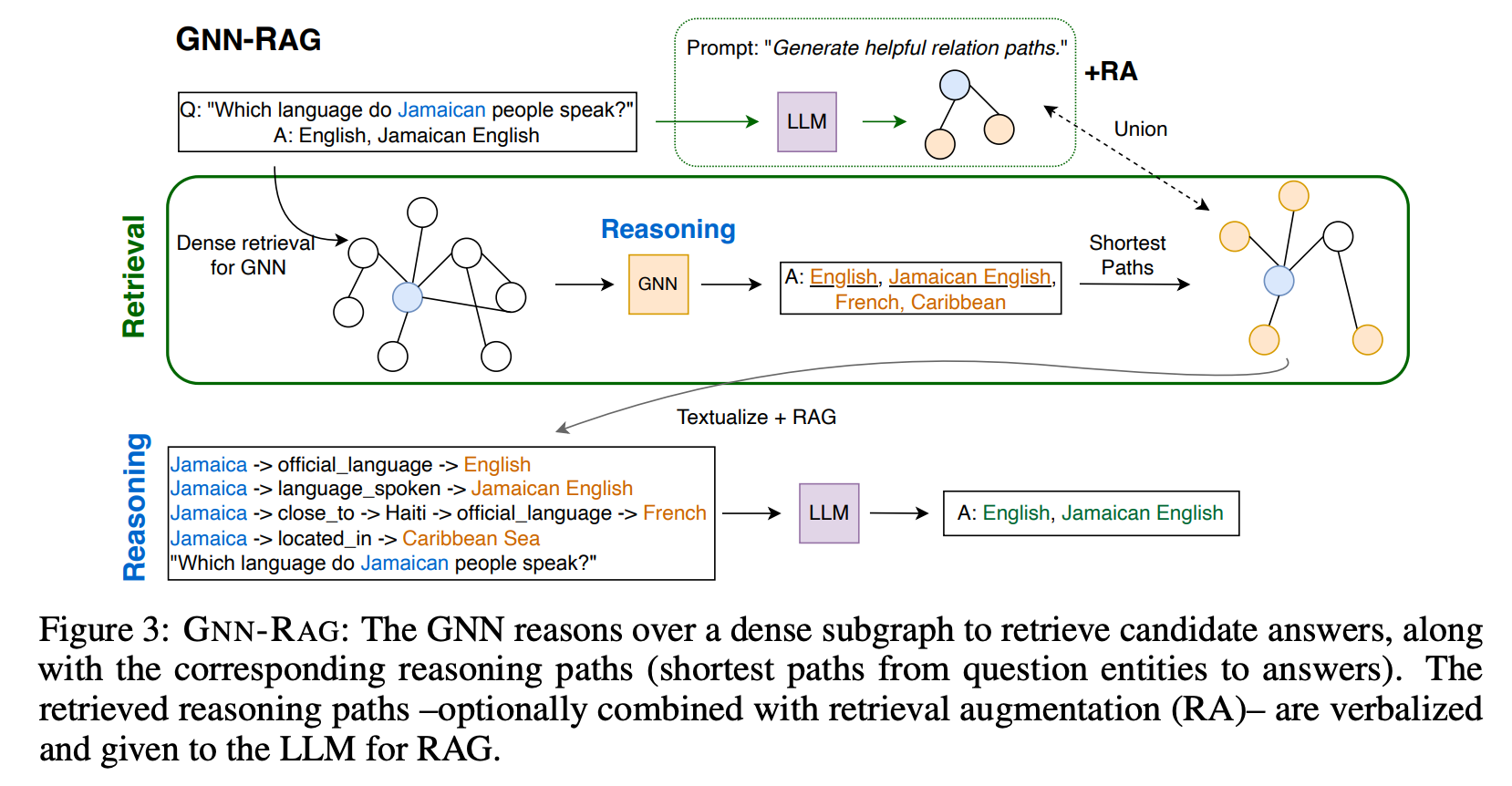 GNN-RAG: 用于 LLM 推理的图神经检索 – Heycc's blog
