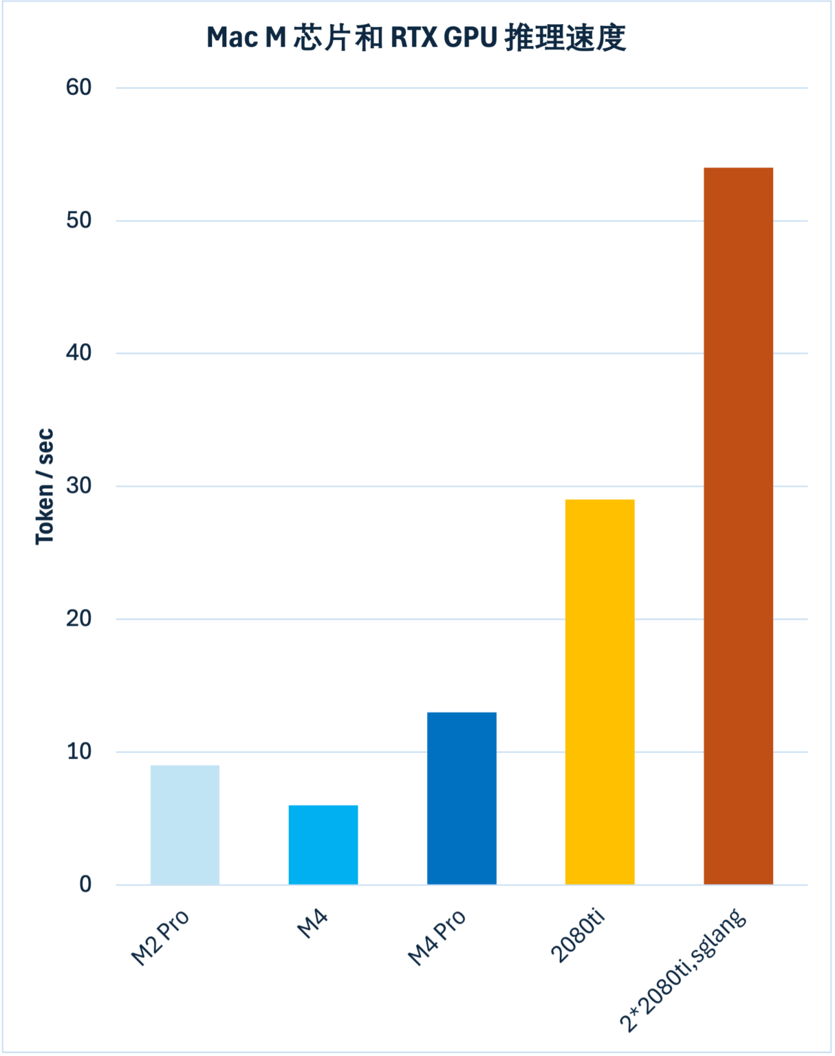 Mac mini M4 vs. RTX 4090 vs. RTX 2080ti: 部署DeepSeek R1 的效果评测 – Heycc's blog